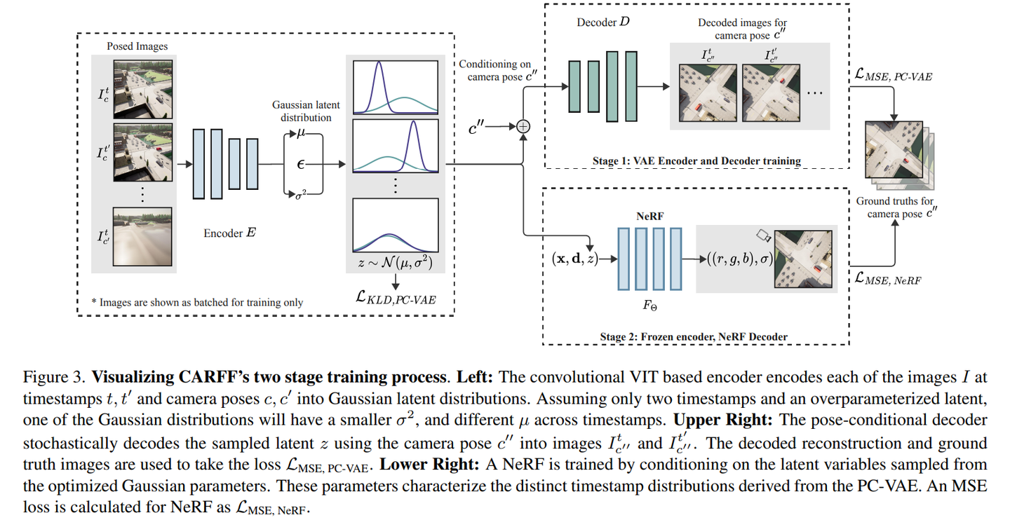 NeRF&Beyond 2.1(3D生成综述、BlockFusion、BoostFusion、SA-GS、CARFF ...