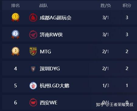 KPL樊叔赛评：AG不敌LGD，季后赛形势有何变化？ - 知乎