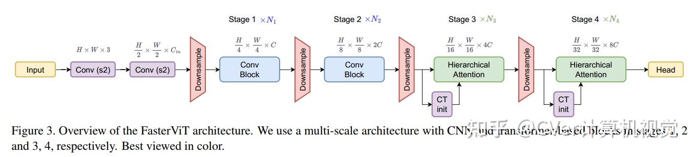 NVIDIA提出FasterViT：具有分层注意力的快速视觉Transformer - 知乎