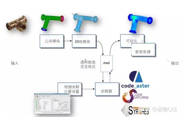 【EDF开源CAE】SALOME数值模拟平台综述 - 知乎