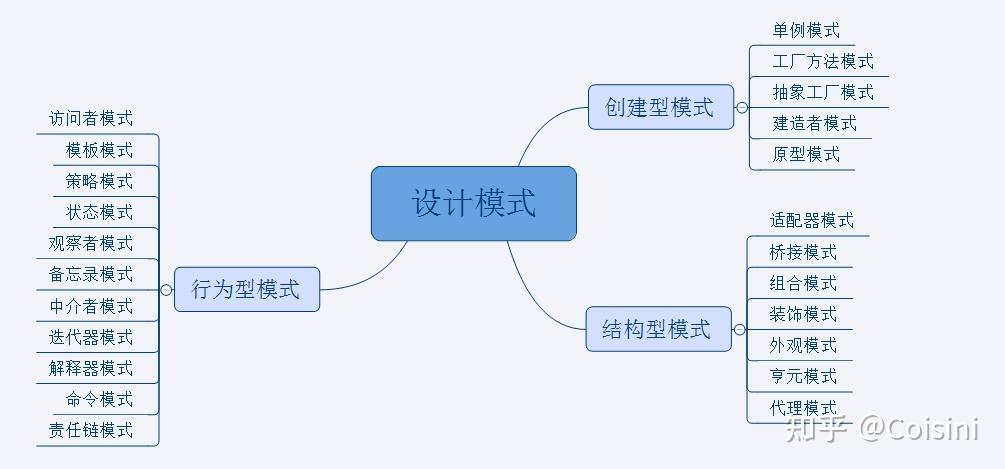 【2022最全版】java之23种最新设计模式 知乎