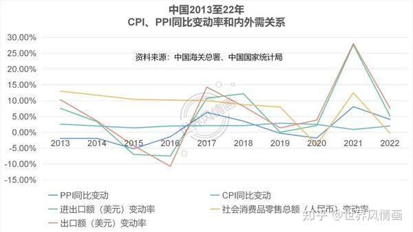 内外夹击的“需求端”——评2023年6月中国CPI、PPI - 知乎