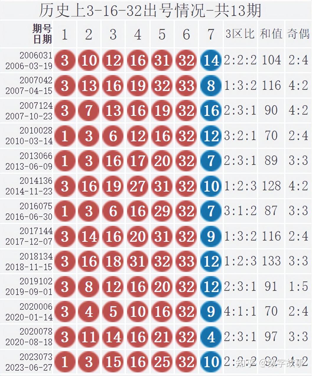 双色球23073期开奖结果：蓝球10，5注一等奖 - 知乎