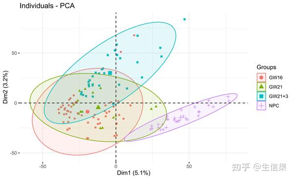 PCA：你的单细胞数据主成分分析大师 - 知乎