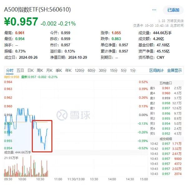 深蹲起跳？A500指数ETF(560610)盘中迅速反弹，TCL科技、欧菲光、万丰奥威10cm领涨 - 知乎