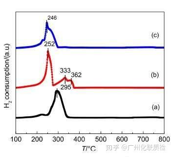 CO2-TPD/CO-TPD/H2-TPR测试/全自动化学吸附仪ChemiSorb 2720 - 知乎