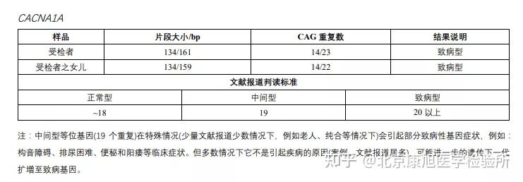 【案例分享】钙通道疾病--CACNA1A基因 - 知乎
