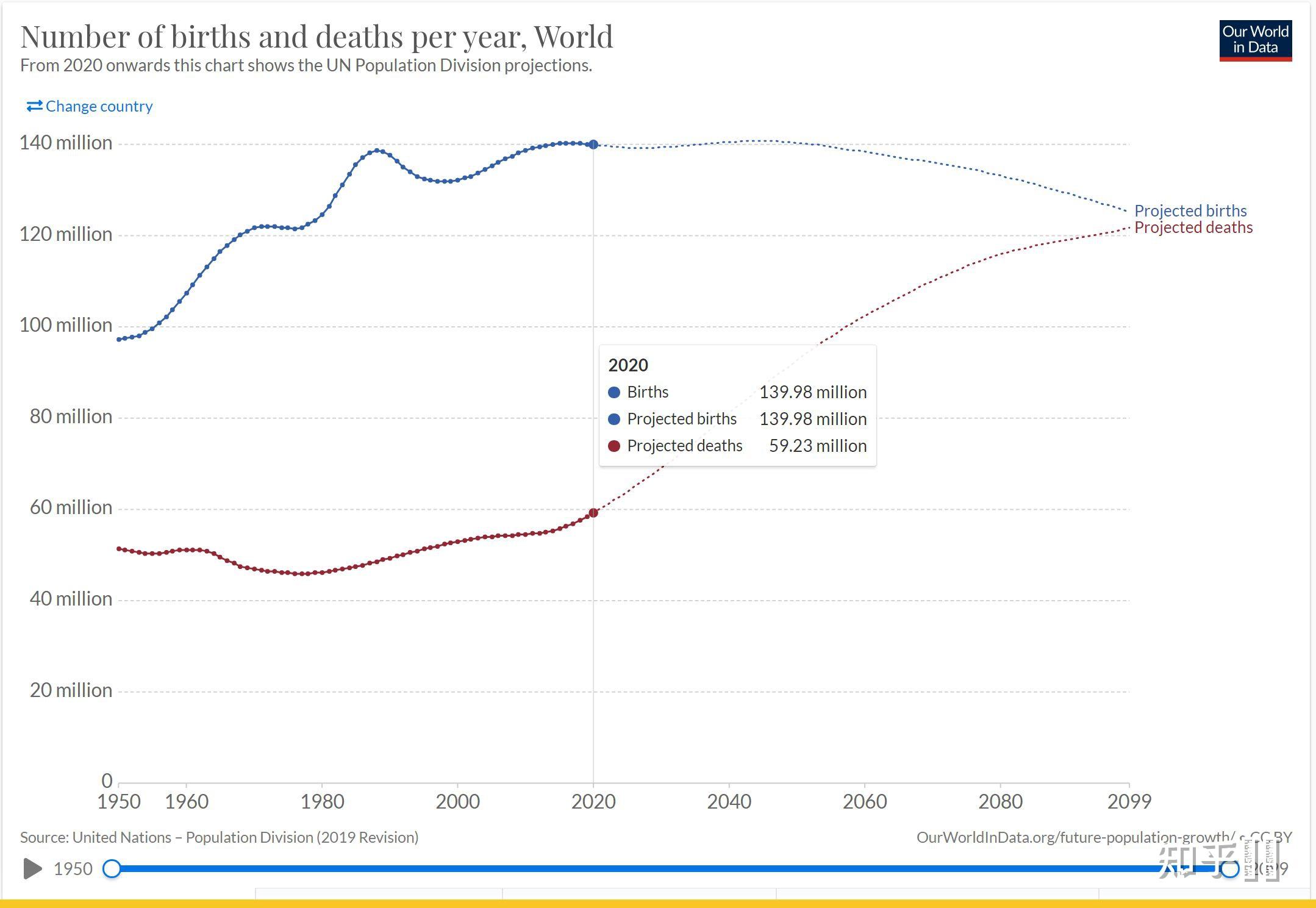 全球每年平均多少人出生和死亡？ - 知乎