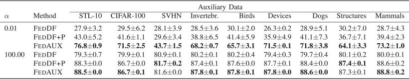 FedAUX: Leveraging Unlabeled Auxiliary Data in Federated Learning - 知乎