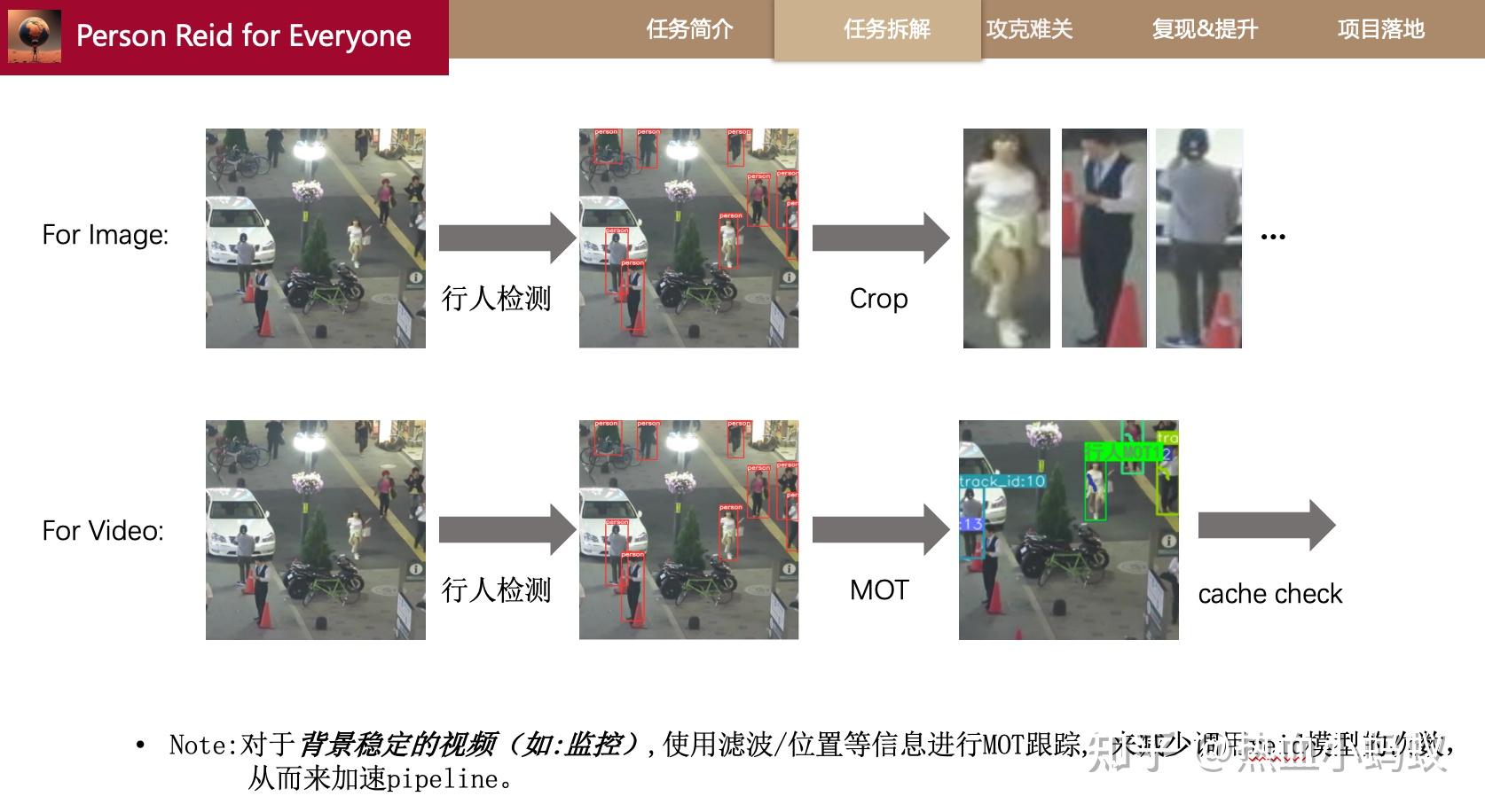 2024最强SoTA行人重识别(ReID)项目实战 - 知乎