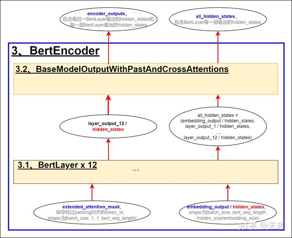 Bert是如何得到句向量和词向量的 - 知乎