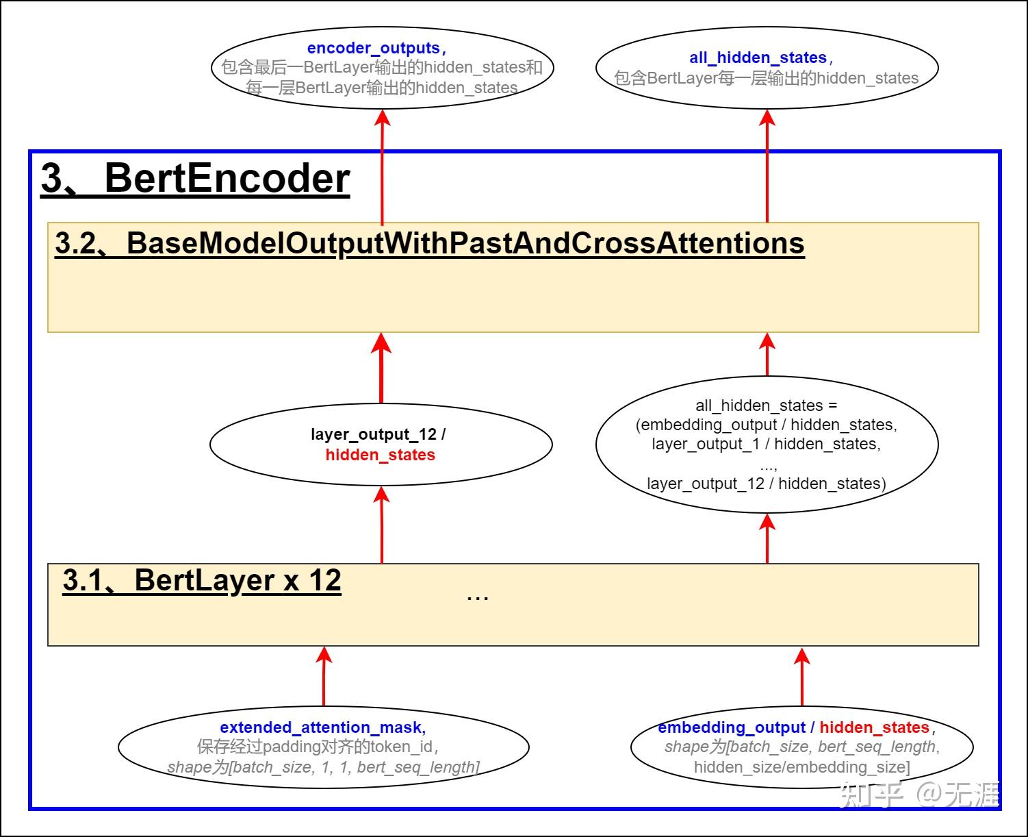 Bert是如何得到句向量和词向量的 - 知乎