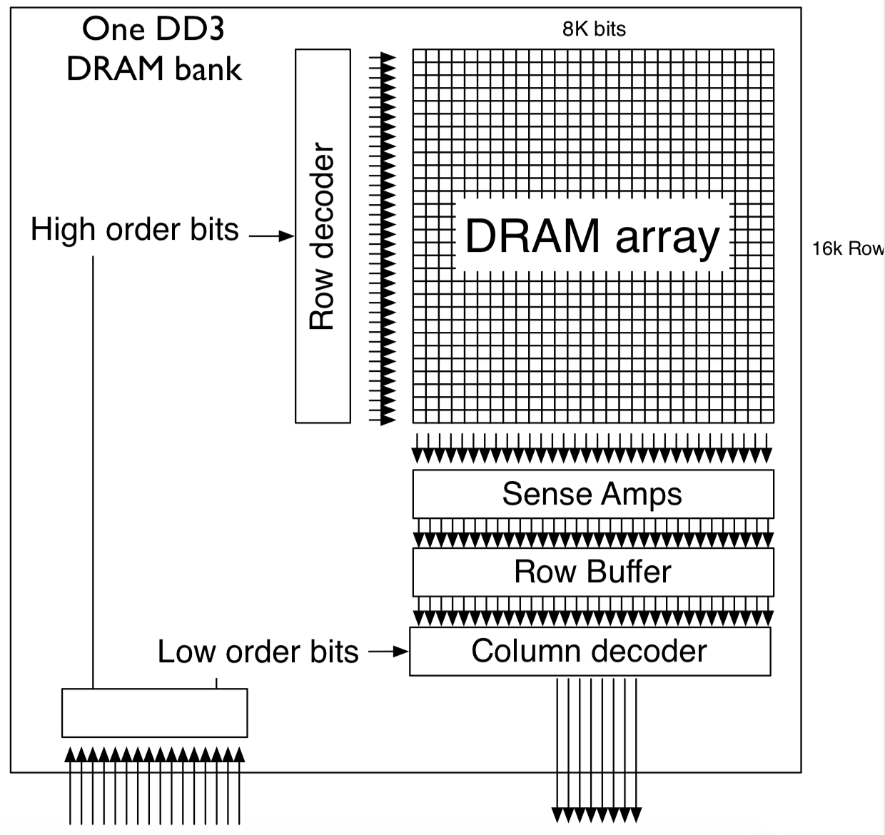 内存系统：DRAM, DDR 与Memory Controller-之一 - 知乎