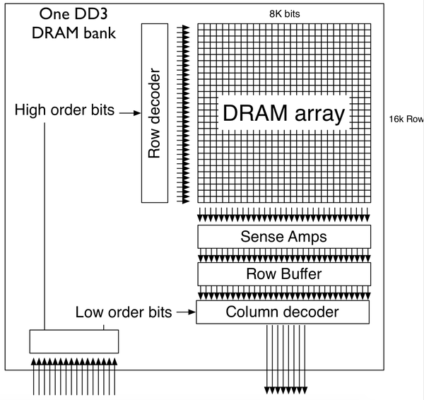 内存系统：DRAM, DDR 与Memory Controller-之一 - 知乎
