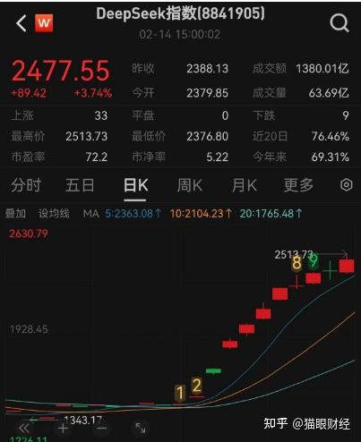 DS最强朋友！腾讯+DeepSeek霸王组合三大龙头，比拓维8天7板还猛 - 知乎
