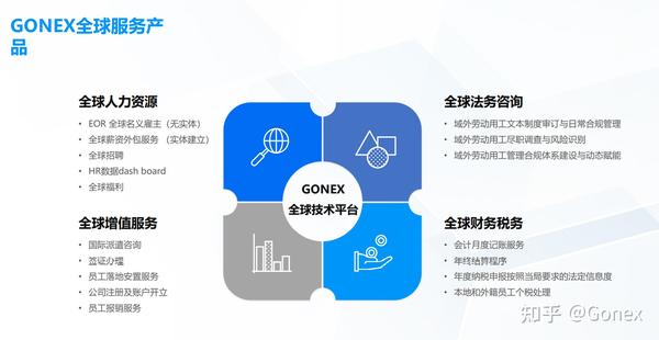 中国企业出海服务商——Gonex