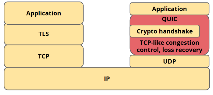 来自devopedia的QUIC简介