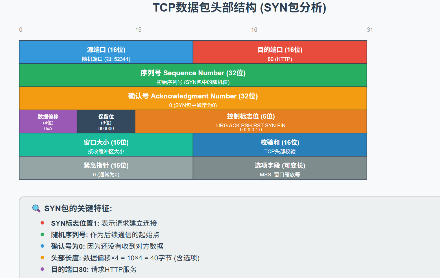 深入剖析TCP/IP数据包：从抓包到解码 - 知乎
