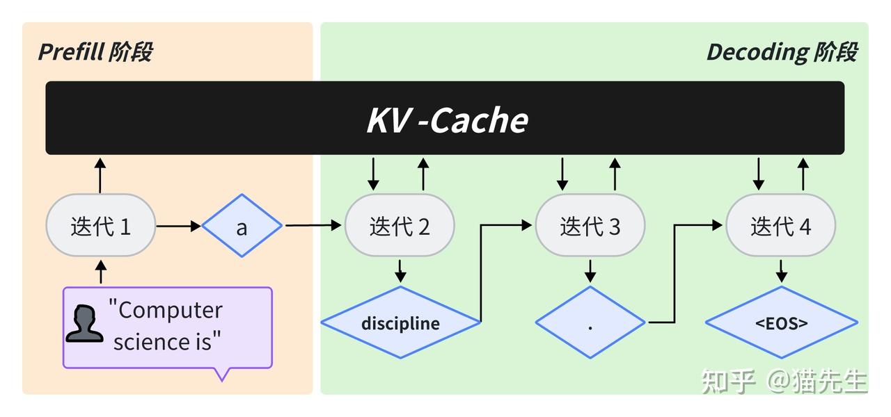 大模型系列：深度解析 Prefill-Decode 分离式部署架构 - 知乎