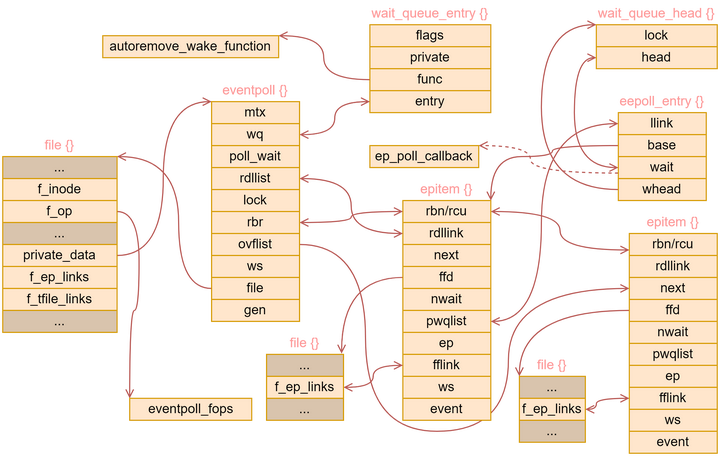 Linux Select Poll Epoll 实现原理剖析 知乎