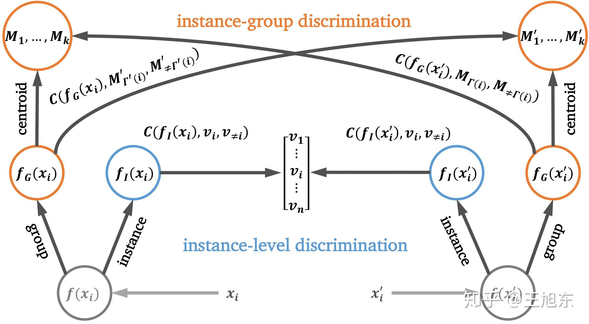 [CVPR 2021] CLD: 通过挖掘实例与聚类间关系进行无监督特征学习 - 知乎