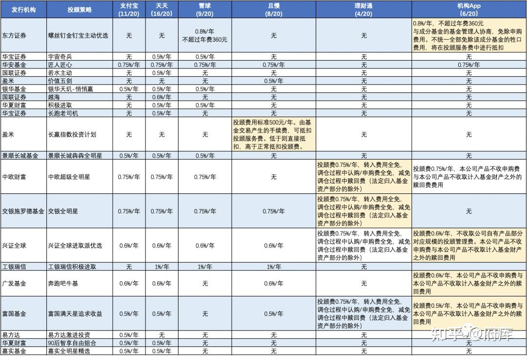 基金投顾观察463期 每日观察中的20个基金投顾,在哪个渠道买最划算(5) 知乎
