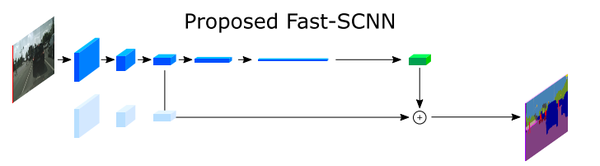Fast-SCNN：多分支结构共享低级特征的语义分割网络 - 知乎