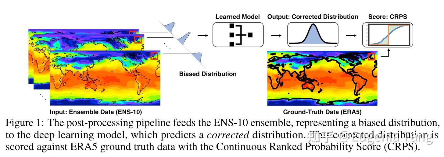 AI4Sci | Ens-10: A dataset for post-processing ensemble weather forecast - 知乎