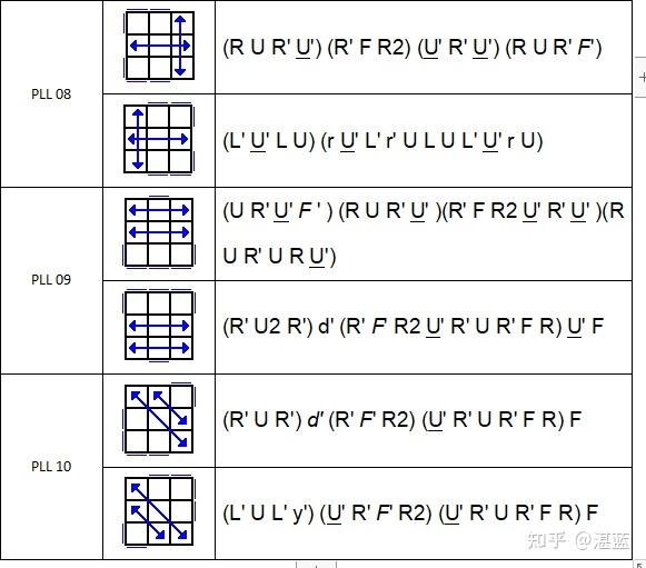 三阶魔方CFOP之PLL-PLL双向手法 - 知乎