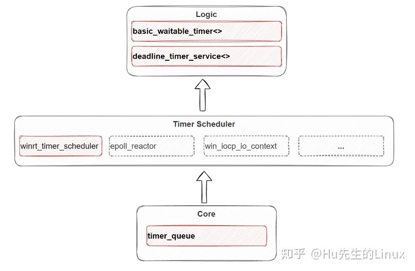 C++异步：asio的scheduler实现！ - 知乎
