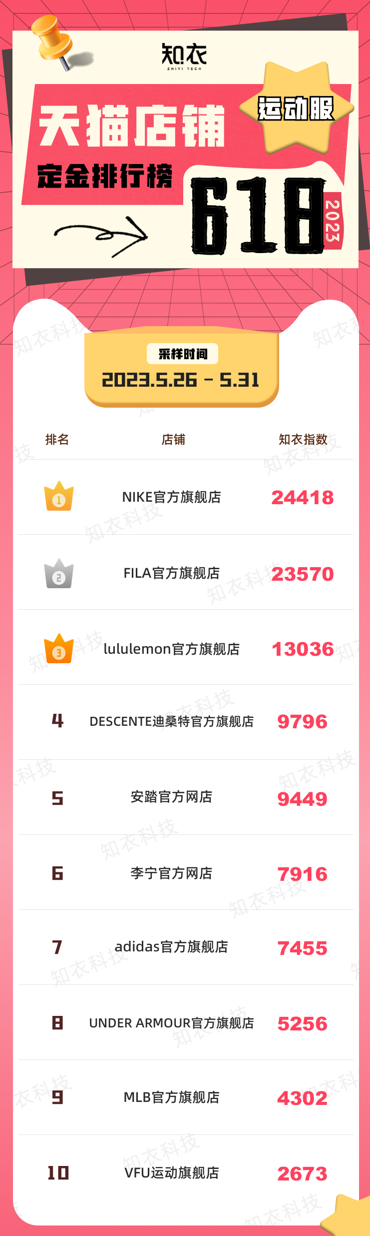 这一届618，运动市场大爆，连女装也得“动”起来 | 知衣618专题之定金榜 - 知乎