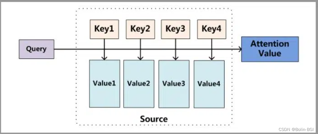 Attention 和 Self-Attention [一万字拆解 Attention，全网最详细的注意力机制讲解] - 知乎
