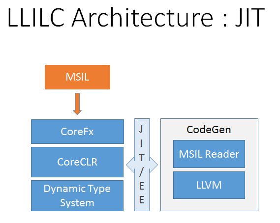 回顾LLILC的六个月 - 知乎