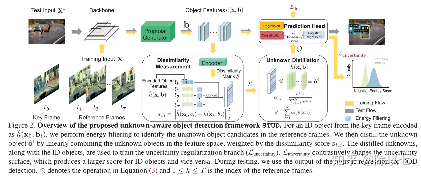 Unknown-Aware Object Detection:Learning What Y ou Don't Know from ...