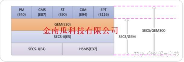 PLC 如何实现SECS/GEM？ - 知乎
