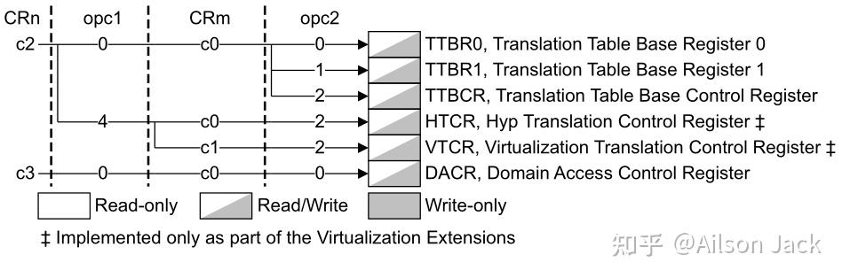 ARMv7-A 那些事 - 5.CP15协处理器 - 知乎
