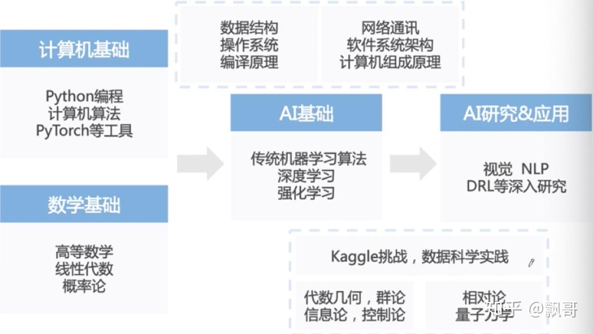 本科生人工智能学习路线？ 知乎