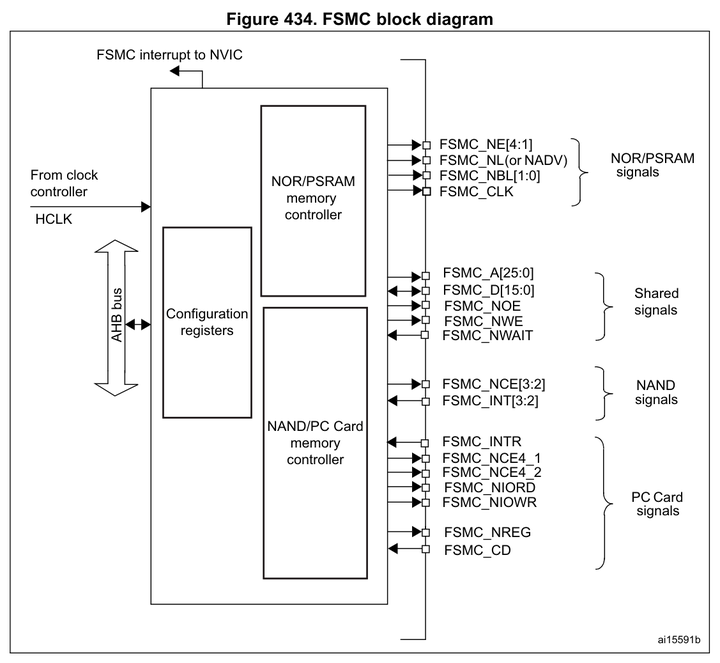 STM32 FSMC (Flexible static memory controller) 灵活静态内存控制器介绍 - 知乎