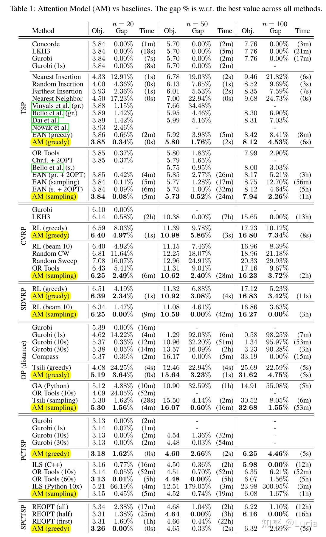Attention, Learn to Solve Routing Problems! (ICLR 2019) - 知乎
