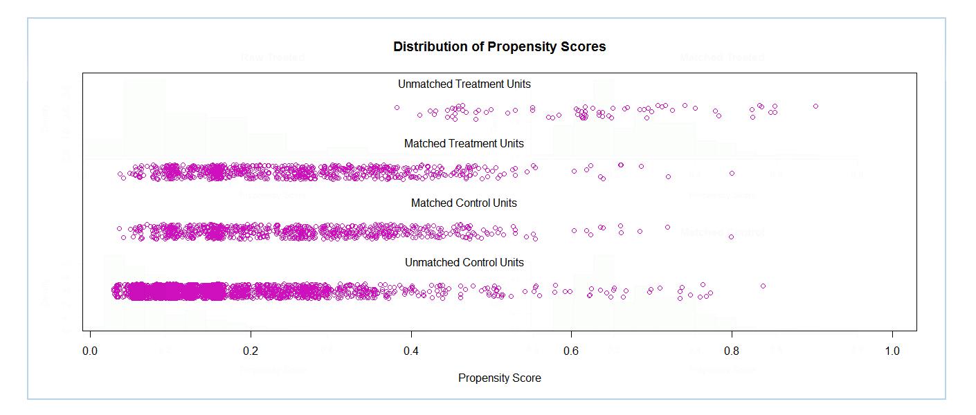 倾向性得分匹配续集（R笔记：MatchIt） - 知乎