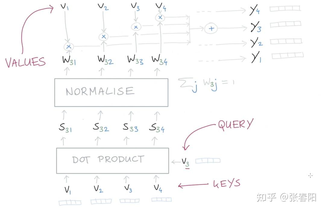 Transformer 一篇就够了（二）： Transformer 中的 Self-attenstion - 知乎