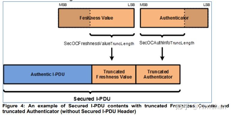 [Classic AUTOSAR学习] SecOC模块（Secure Onboard Communication通信安全）（入门篇） - 知乎