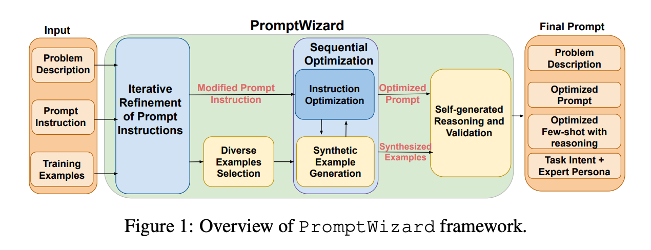 PROMPTWIZARD：微软开源prompt框架，开启prompt的自动化生成 - 知乎