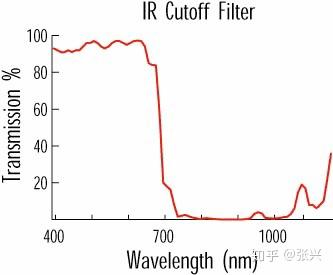 如何选择IR filter - 知乎