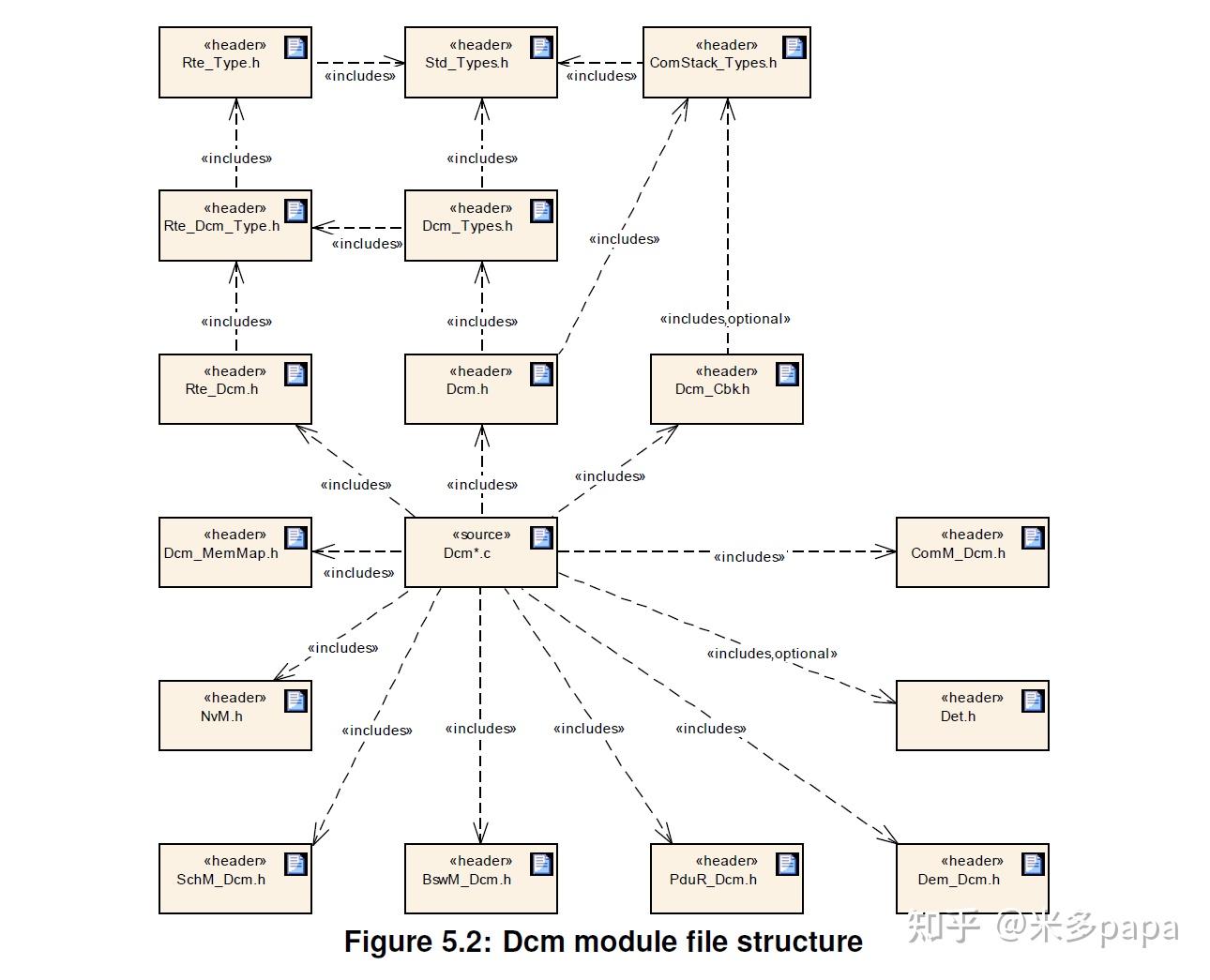 AUTOSAR DCM (Diagnostic Communication Manager) - 知乎