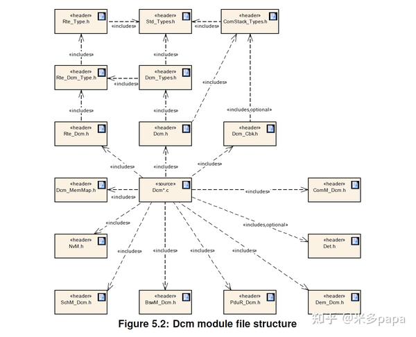 AUTOSAR DCM (Diagnostic Communication Manager) - 知乎