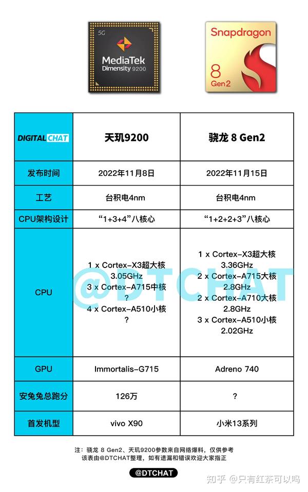 骁龙8 Gen 2和天玑9200即将发布，A15的iPhone 13 Pro Max怕吗？ - 知乎