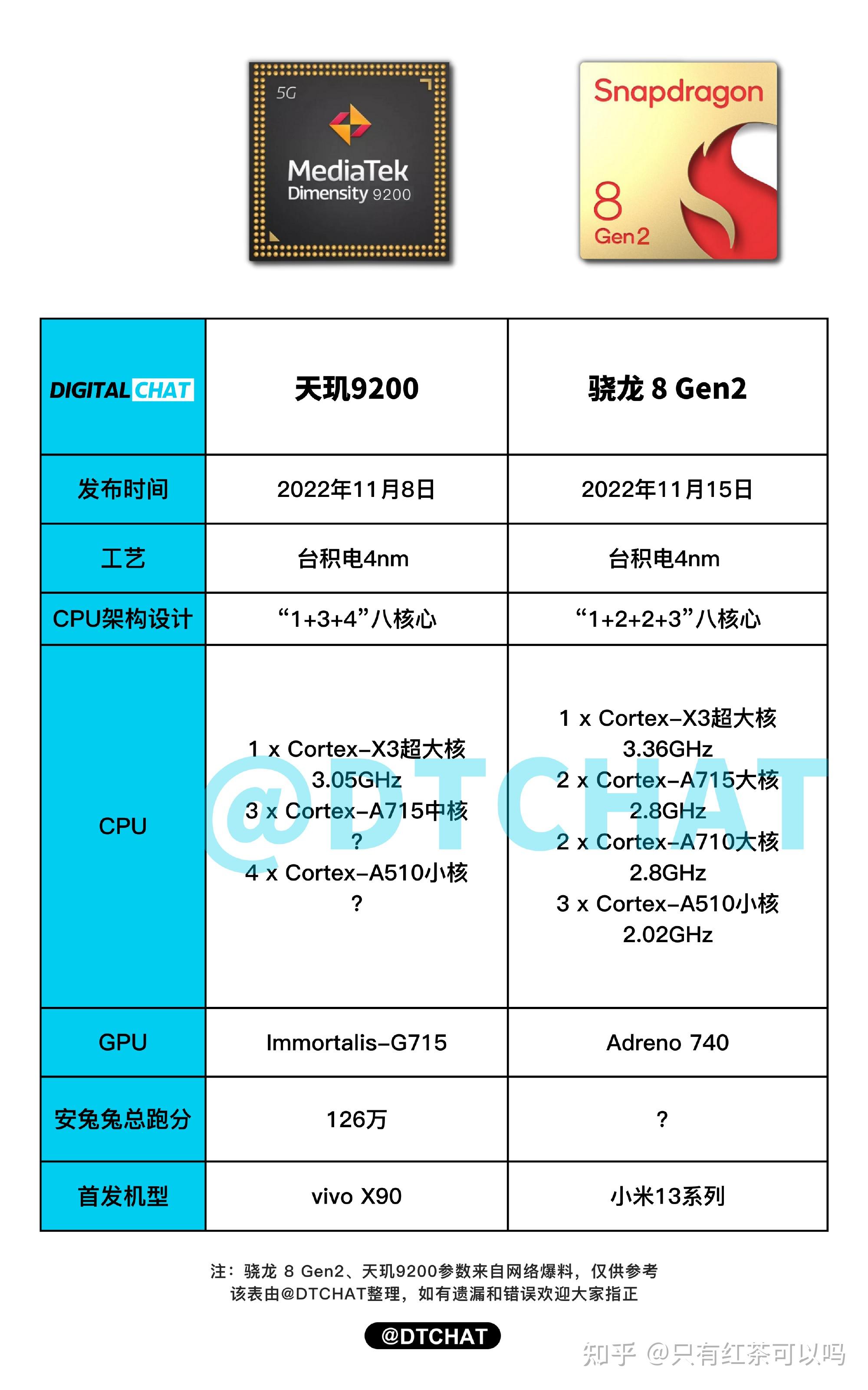 骁龙8 Gen 2和天玑9200即将发布，A15的iPhone 13 Pro Max怕吗？ - 知乎