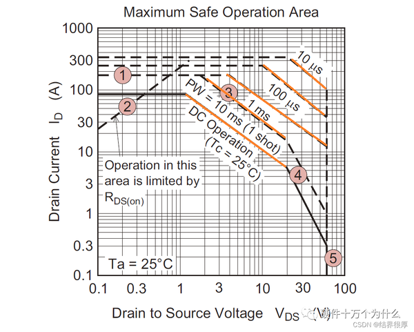 Safe Operating Area（SOA） - 知乎