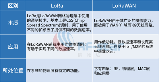 一文了解LoRa和LoRaWAN物联网应用和发展现状 - 知乎